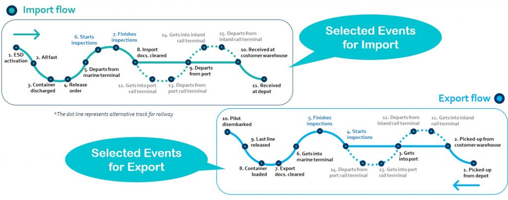CVCH – Optimization of the Container Value Chain Operations at ...