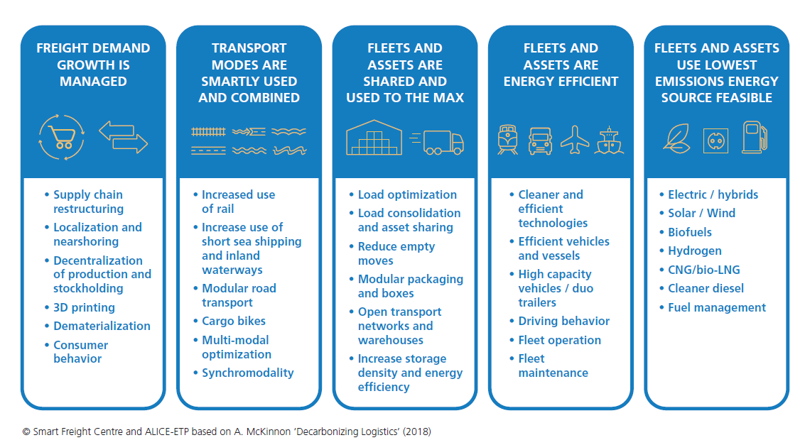 Roadmap for decarbonising logistics by 2050 and the potential of Physical Internet